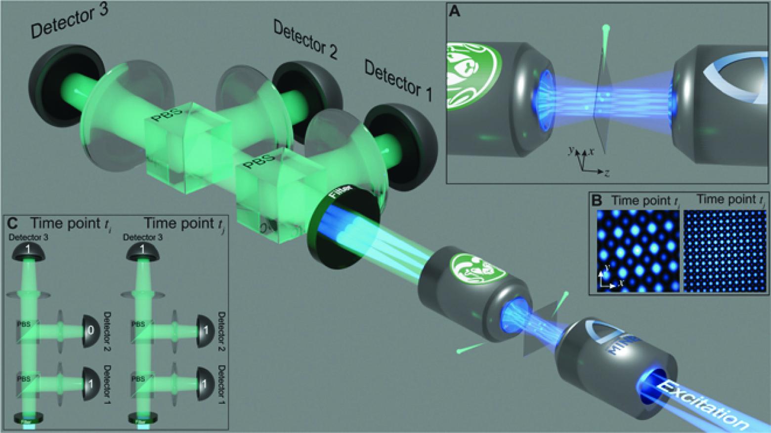Mines, CSU researchers combine classical, quantum optics for super ...