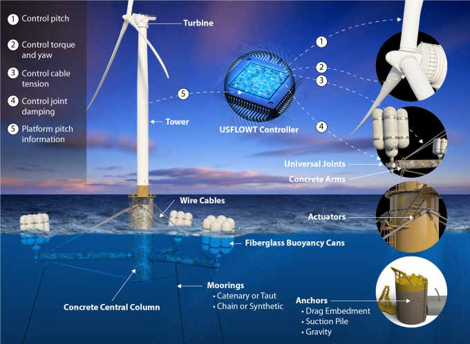 Spider-inspired floating turbine base could help reduce cost of ...